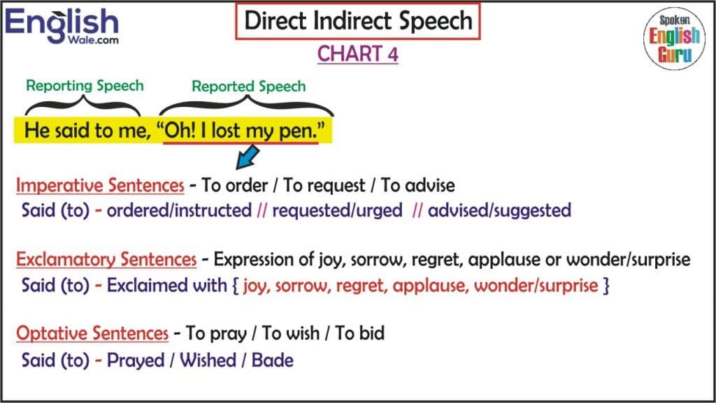 Direct and Indirect Speech in English Grammar with Examples – English ...