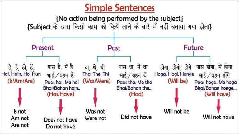 English Charts – Tense Chart, Conditional Chart etc. – English Speaking ...
