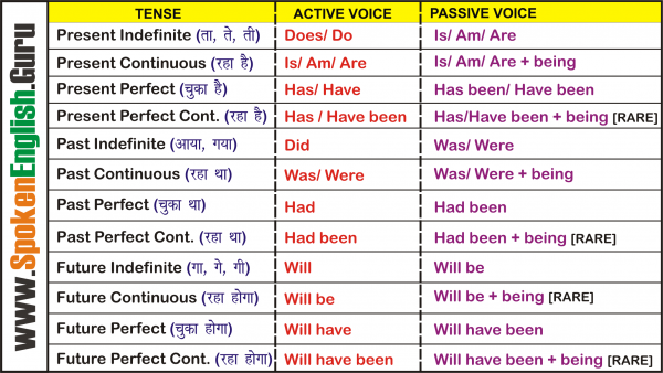 Active and Passive Voice - Rules, Tricks, Charts, Exercises, Examples ...